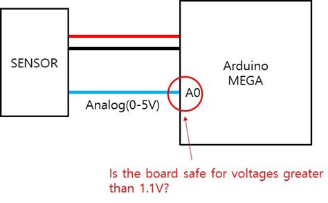 [arduino mega] [adc] is the board safe for voltages greater than 1 1v general electronics