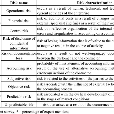 Classification Features Cf Types And Characteristics Of Risks That