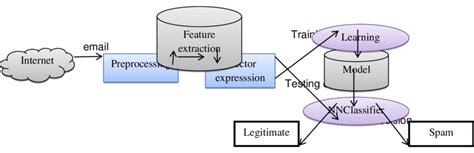 Architecture Of Neural Network Classifier Download Scientific Diagram