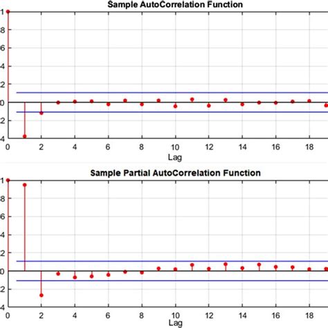 Autocorrelation And Partial Autocorrelation Functions For Observed Wind Download Scientific