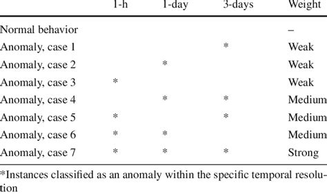 Anomaly Cases Based On Prediction For Different Temporal Resolutions Download Scientific Diagram
