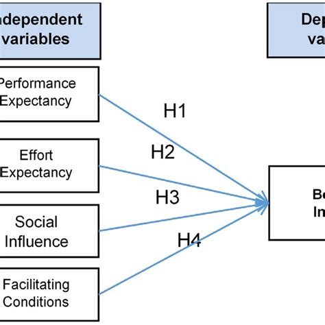 Adapted Utaut Model Download Scientific Diagram