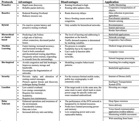 table 2 from optimized routing of uavs using bio inspired algorithm in