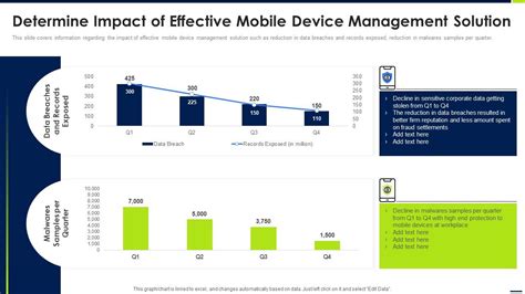 Determine Impact Of Effective Mobile Android Device Security Management Ppt Template