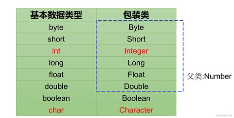 一文带你深入理解【java基础】· 面向对象编程（中）③object类和包装类的使用 a 5 if a 6结果为 csdn博客