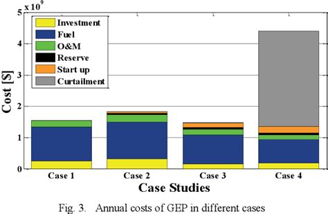 Figure 3 From Flexible Generation Expansion Planning Considering Representative Days Of Load And