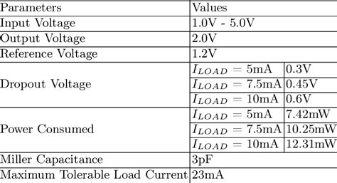 Simulation And Analysis Results Of The Pmos Based Ldo Download Scientific Diagram