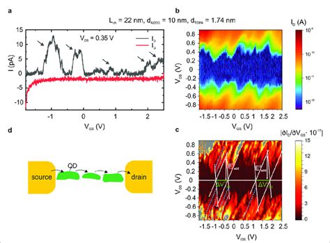 Coulomb Blockade Measurements At T 5 5 K On Al2o3 Tdpa A Exemplary Download Scientific