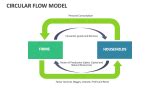 Circular Flow Model Template For PowerPoint And Google Slides PPT Slides