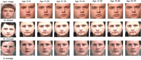 Results Of Age Progression Synthesis First Column Is Given Input Face