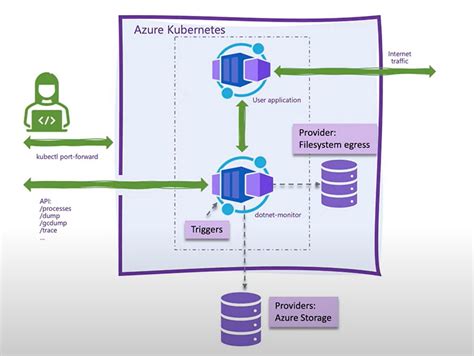 Dotnet Monitor Enabling A Diagnostics Sidecar In Aks