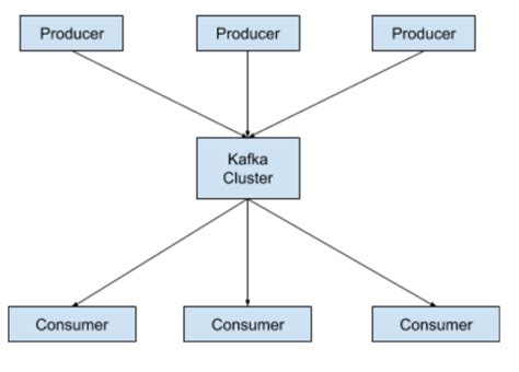 Kafka Vs Java Messaging Service Jms Upsolver