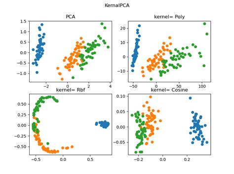 Python数模笔记 Sklearn（3）主成分分析第3关sklearn中的pca Csdn博客
