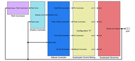 Schema Of The Closed Loop System Implemented In Matlab Simulink