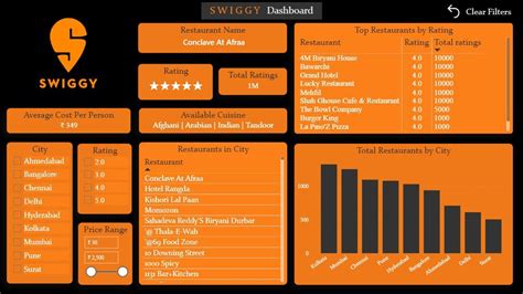 Powerbi Dataanalysis Swiggy Swiggydashboard Powerbidesktop