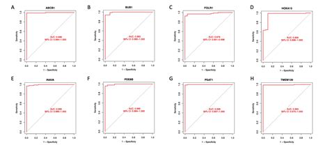 Identification And Validation Of The Diagnostic Characteristic Genes Of Ovarian Cancer By