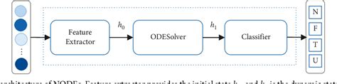 Figure 1 From Heterogeneous Graph Convolutional Network Based Dynamic Rumor Detection On Social