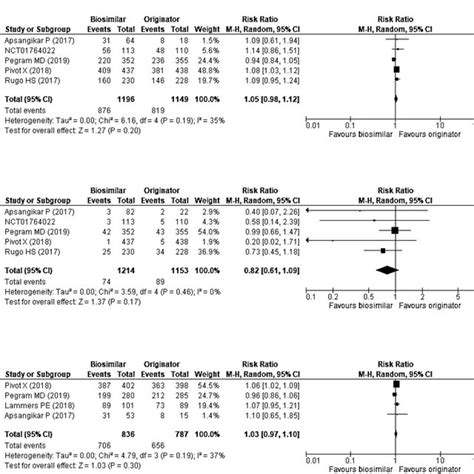 Forest Plot Of Objective Response Rate A And Overall Survival B For Download Scientific