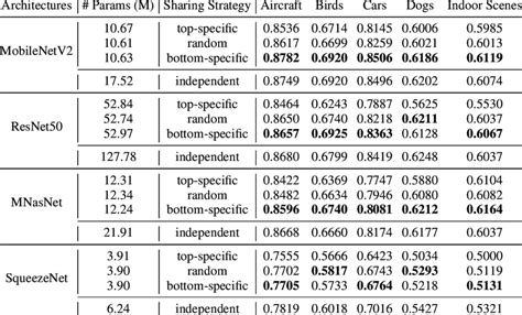 The Validation Accuracy Of The 12 Multi Domain Models 4 Backbone Download Scientific Diagram