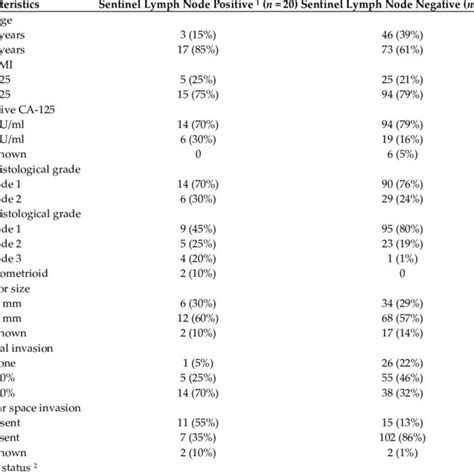 Characteristics Of The Patients With 8andomized Sln Mapping N 139 Download Scientific