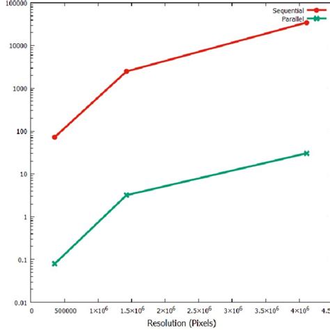 Execution Time For Sequential And Parallel Version Download Scientific Diagram