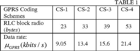 Table 1 From Mixed Traffic Models For Dimensioning Radio Resources In Gsm Gprs Networks