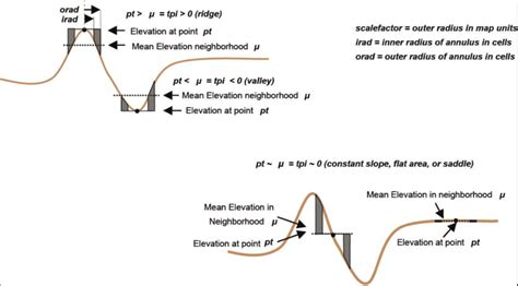 topographic position index tpi illustration taken from weiss poster
