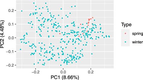 Population Structure Based On Principal Coordinate Analysis Pco Using