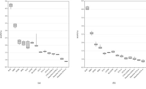 Figure 11 From Short Term Load Forecasting Based On Improved Tcn And