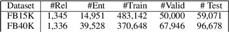 Table 1 From Modeling Relation Paths For Representation Learning Of Knowledge Bases Semantic