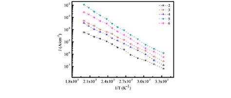 log j vs 1 t plot for the films of 2 6 in the ohmic region
