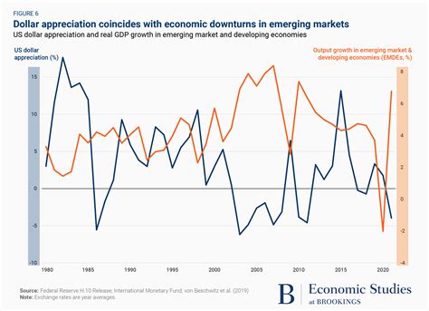 The Global Dollar Cycle Brookings