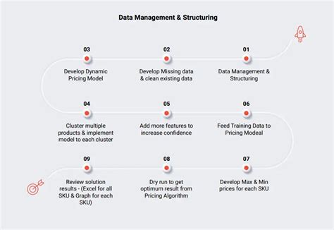 Machine Learning Drives Pricing Automation And Profits Synoptek
