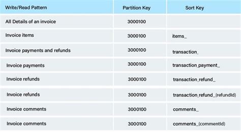 Dynamodb — Use Case And Single Table Design R Database