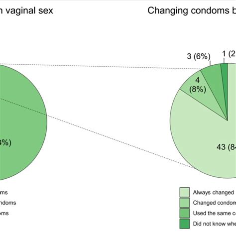 Condom Use Among 58 Female Sex Workers Who Had Vaginal Sex In Their