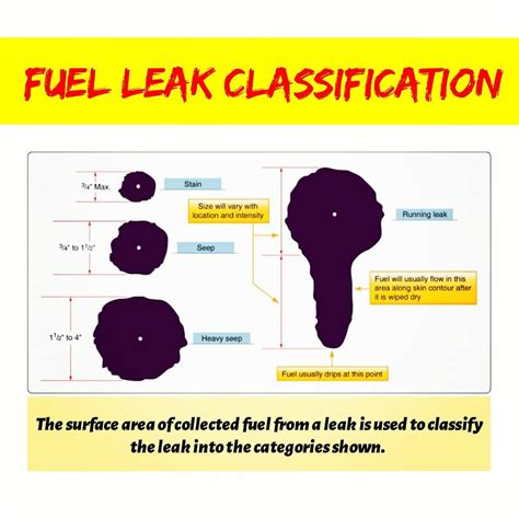 Aviationame 🌟 Fuel Leak Classification 🌟 Four Basic Facebook