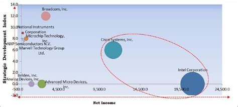 Time Sensitive Networking Market Size Forecast
