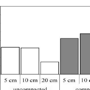 Soil Cohesion Measured At PF Depending On Soil Compaction And Download Scientific
