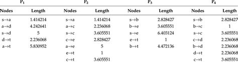 Length Between Nodes Of Each Mp Download Scientific Diagram