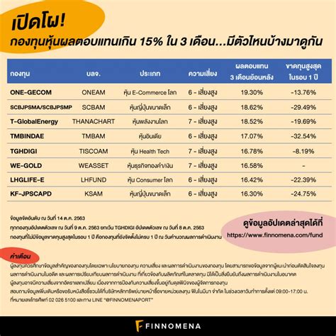 เปิดโผ กองทุนหุ้นผลตอบแทนเกิน 15 ใน 3 เดือนมีตัวไหนบ้างมาดูกัน