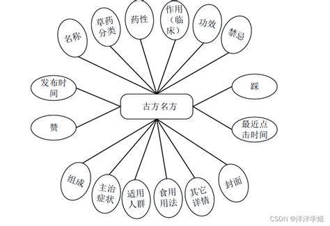 计算机毕业设计springboot中医古方名方信息管理系统na36l9【附源码数据库部署lw】 Csdn博客