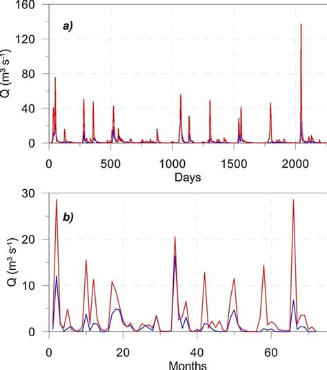 A Modeling Results Of The Daily Simulation After The Initial Download Scientific Diagram