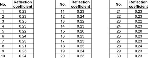 Values Of The Reflection Coefficient For 30 Measurements Download Table