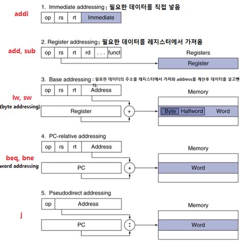 Chapter 5 주소지정방식addressing Modes