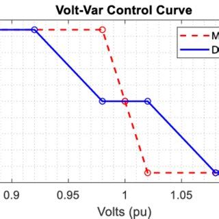 Volt Var Control Characteristic Curve Download Scientific Diagram