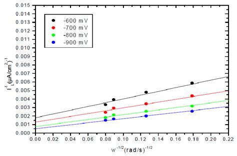 Koutecky Levich Plot For Experimental Conditions Download Scientific