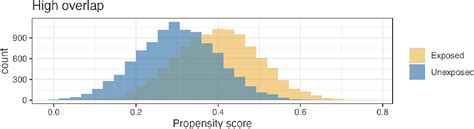 Figure 3 From Theory And Practice Of Propensity Score Analysis Semantic Scholar