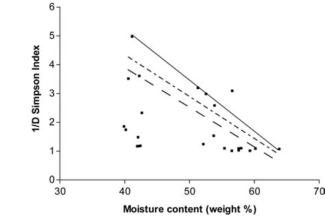 19 Simpson Diversity Index Values Averaged For All Pitfall Traps Download Scientific Diagram