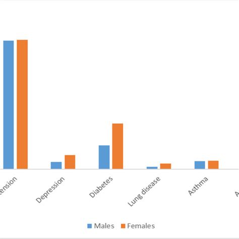Prevalence Of Chronic Ncds By Sex Ncds Non Communicable Diseases