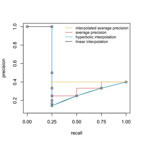 Different Ways To Interpolate An Empirical Pr Curve P 4 The First